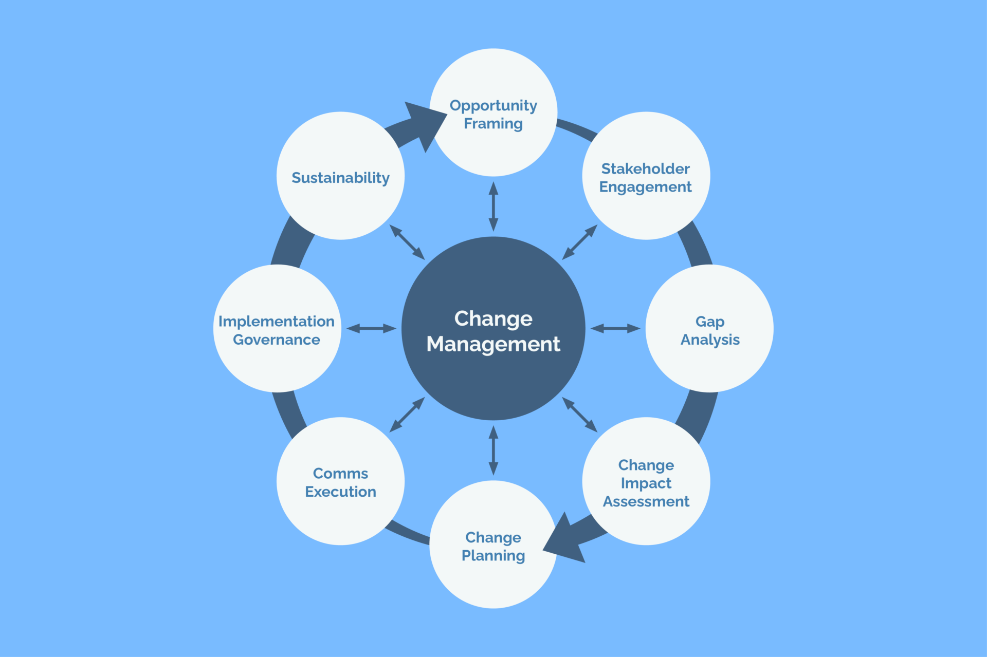 Change Management to facilitate Organisational Change - Cubility