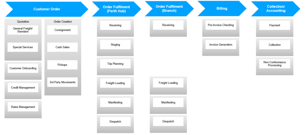 Cubility’s approach to reviewing an OTC process for efficiency - Cubility